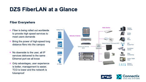 DZS FiberLAN: Allowing Smart Enterprises to Tear Up the Communications ...
