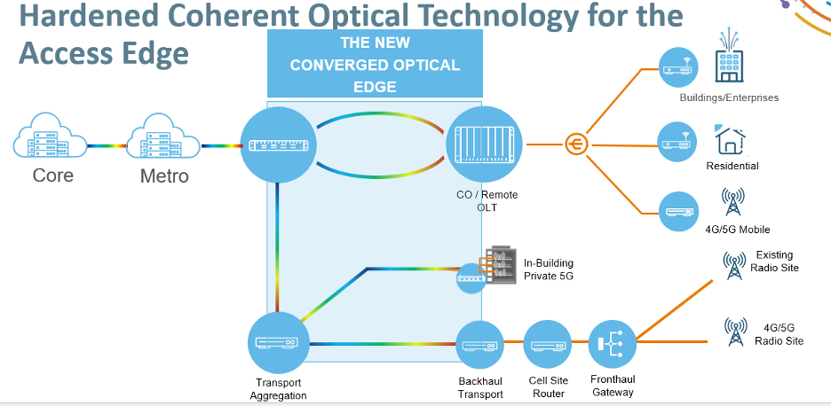 DZS Saber-4400: Redefining the Economics of Coherent Optical Edge ...