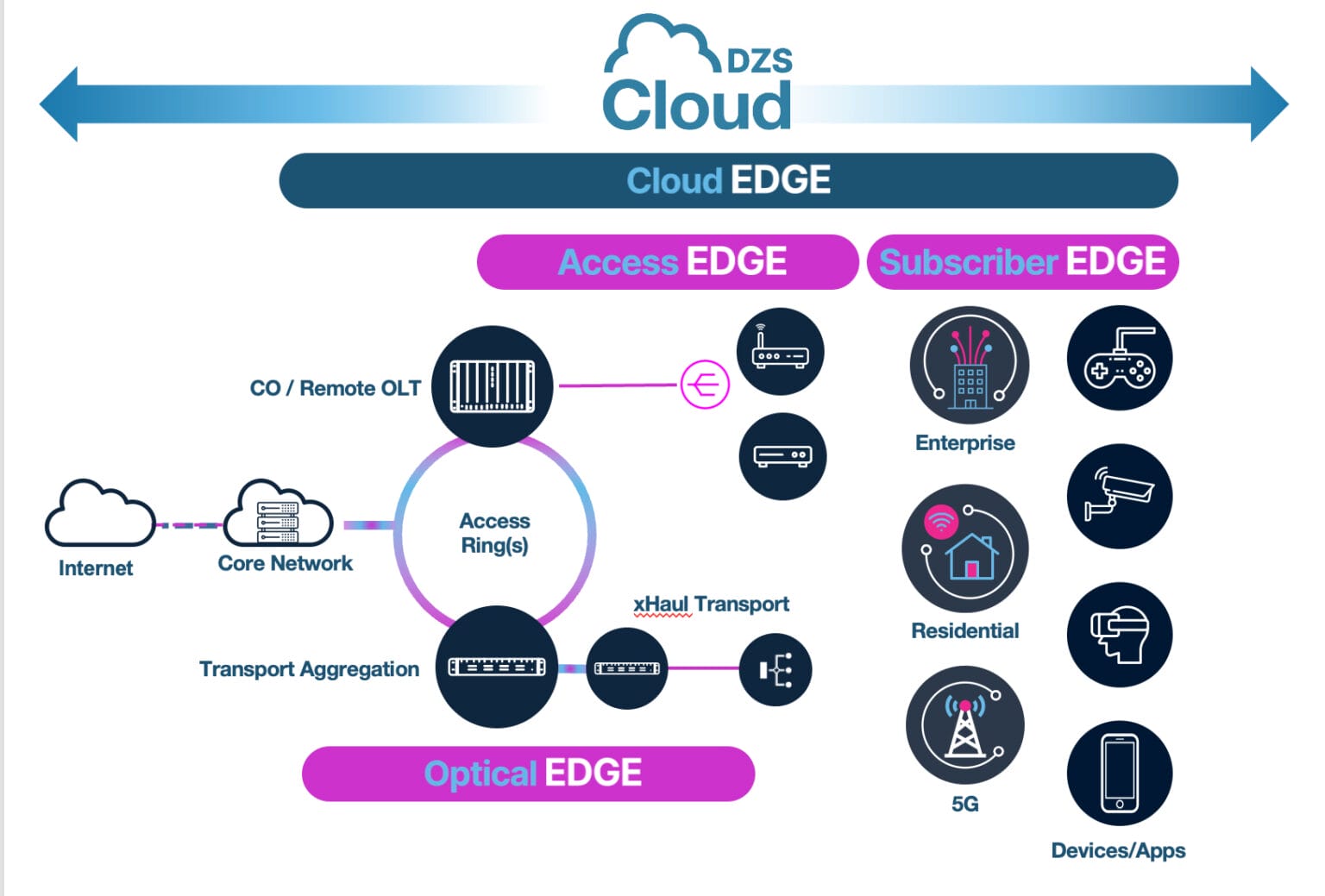 What is Access Edge? - Zhone
