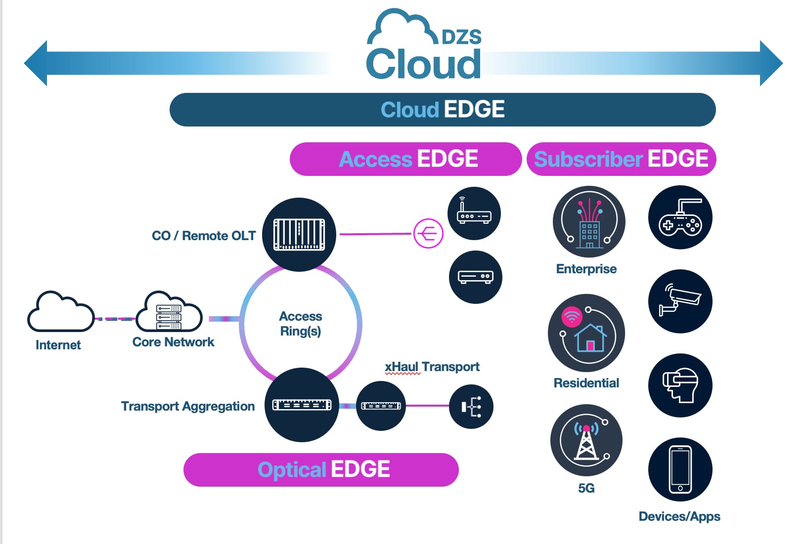 What is Access Edge? - Zhone