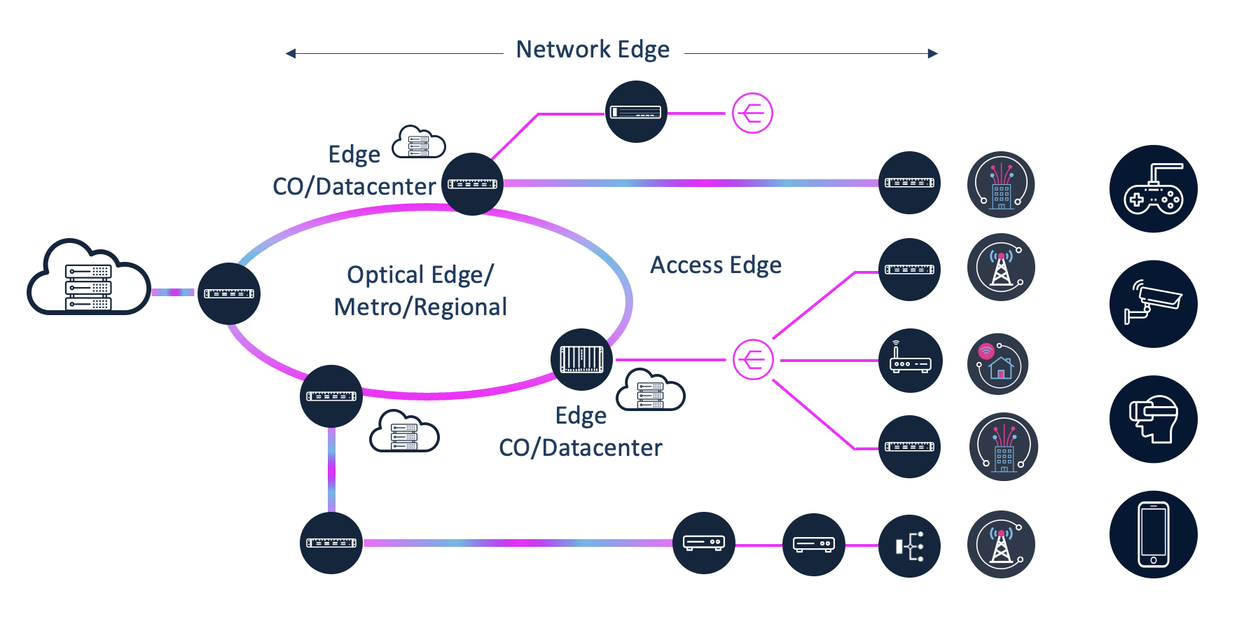 What is the Network Edge? - Zhone