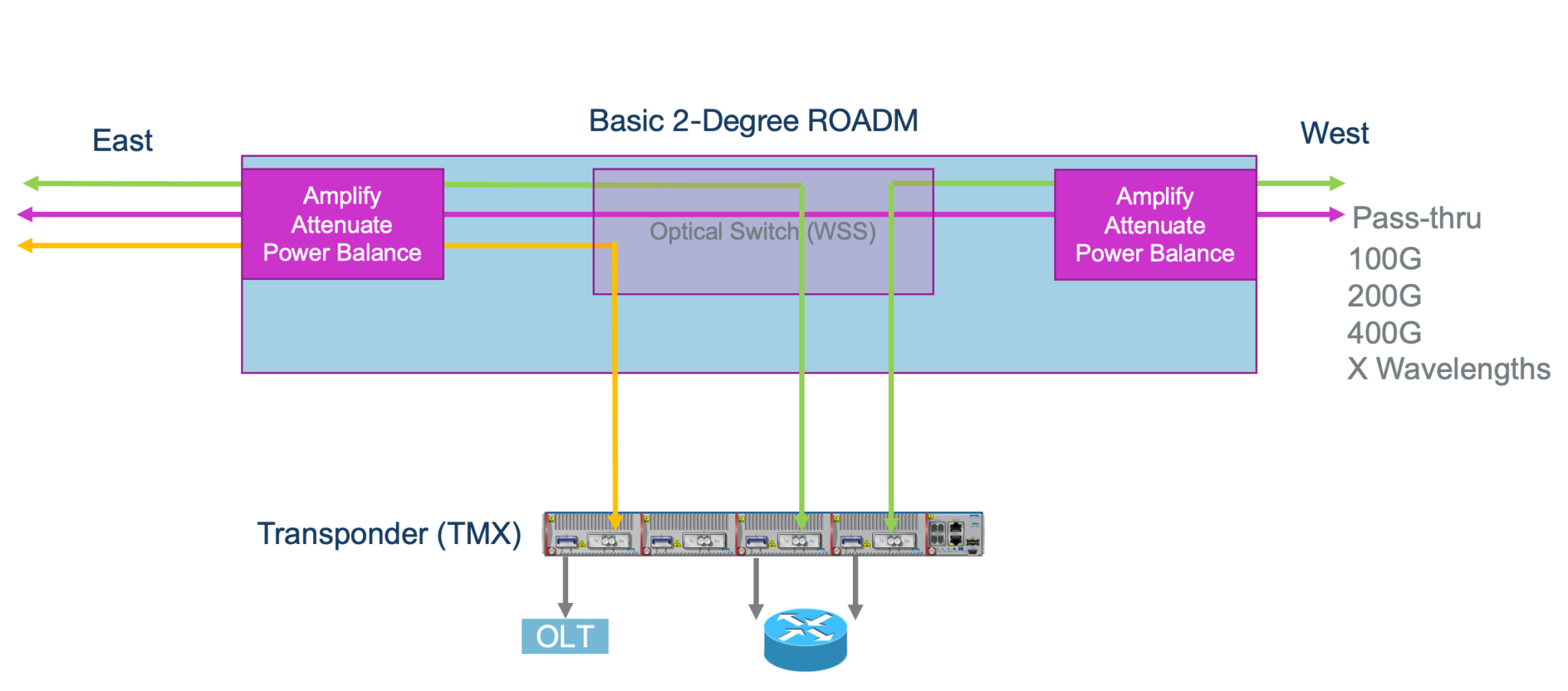 What is a ROADM? - Zhone