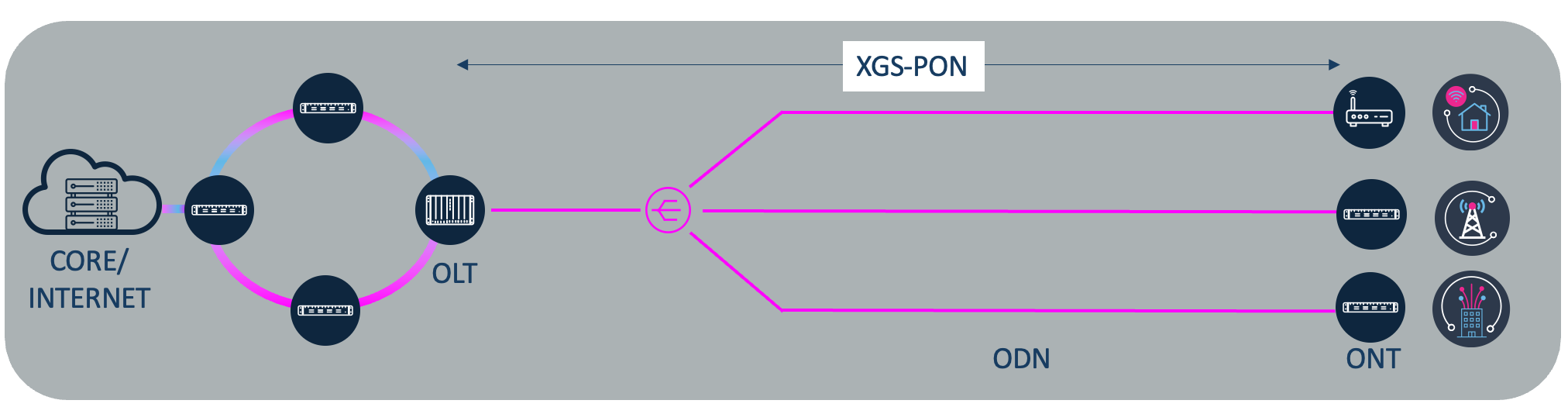 What is XGS-PON? - Zhone